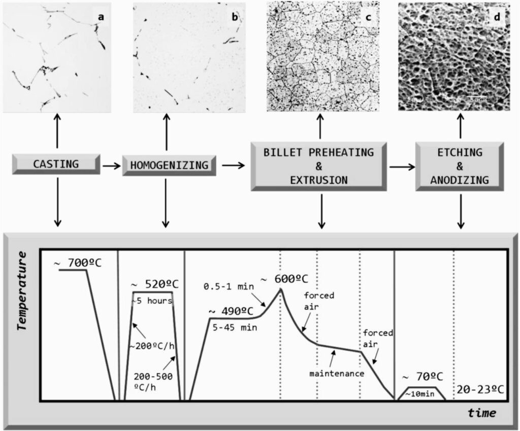 Properties, Weldability, and Applications of Aluminum 6063