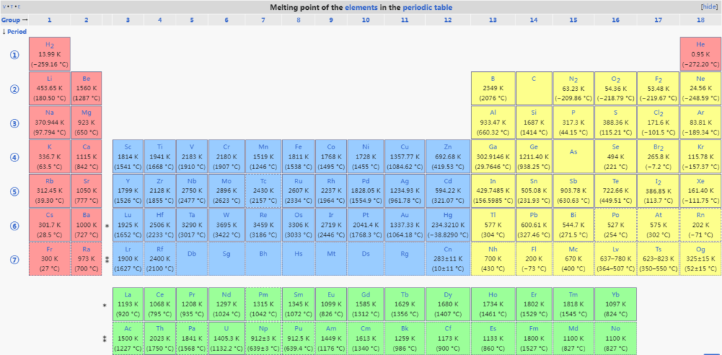 A Comprehensive Guide to the Melting Points of Metals