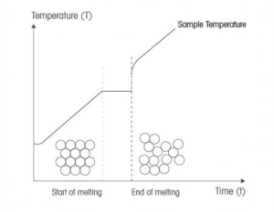A Comprehensive Guide to the Melting Points of Metals