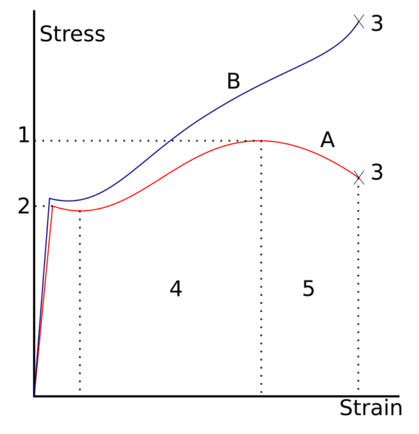 What is Tensile Strength, and How Do You Measure It