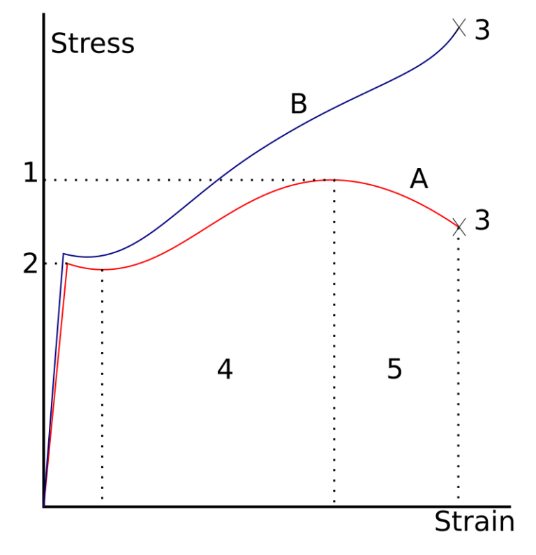 What is Tensile Strength, and How Do You Measure It